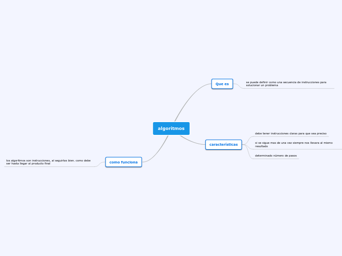 algoritmos - Mind Map